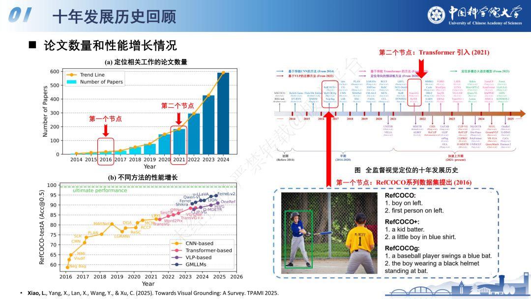 从 DETR 到 CLIP：一文说清视觉定位十年演进与多模态迁移 - 知乎