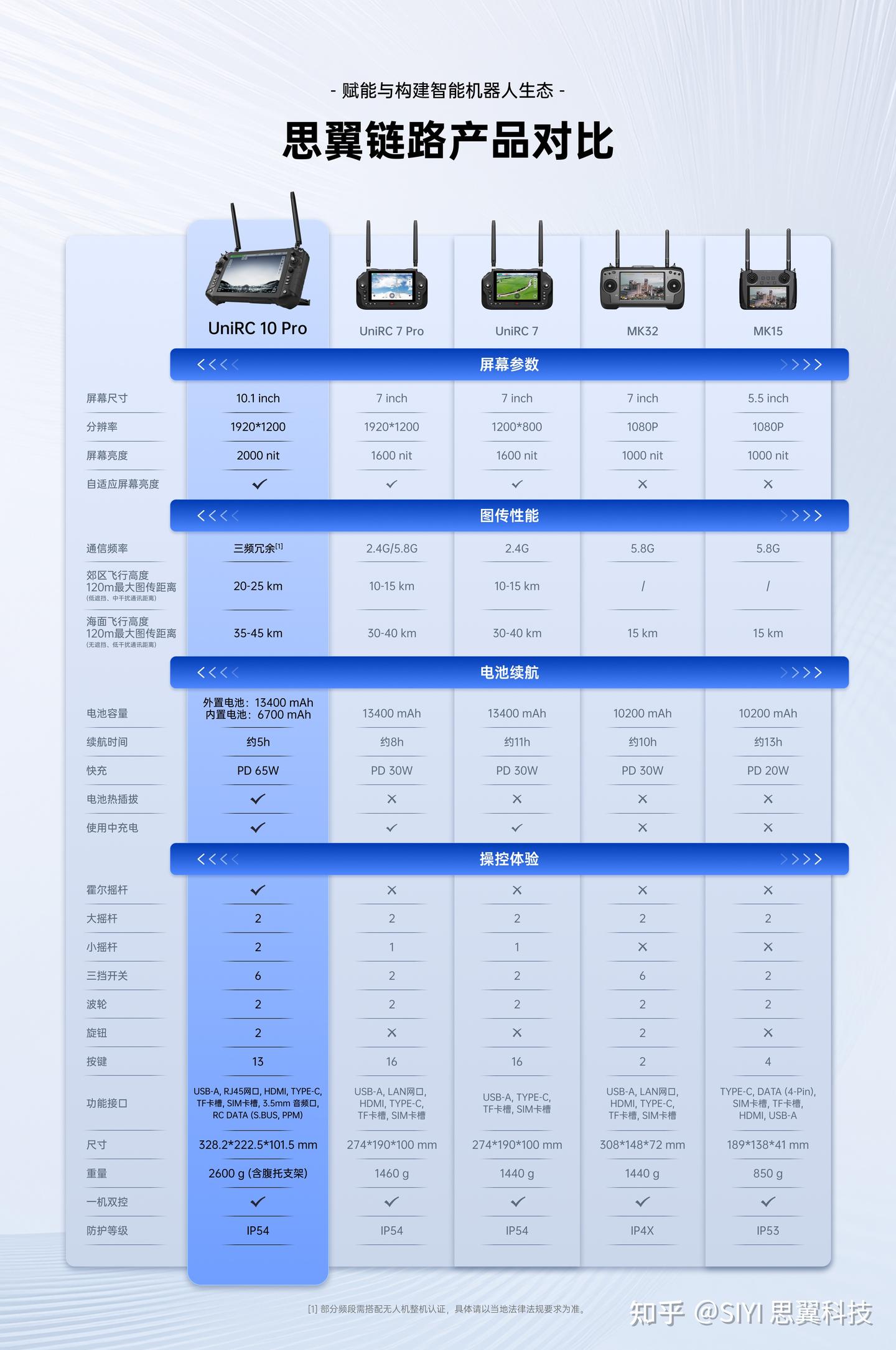 比比看 思翼科技UniRC 10 Pro、UniRC 7 Pro 、MK32、MK15系列，有哪些不同？ - 知乎