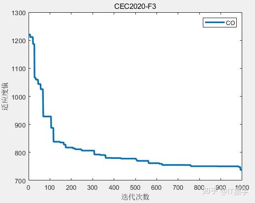 单目标优化：猎豹优化算法（The Cheetah Optimizer，CO）求解cec2020 - 知乎