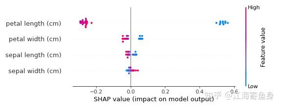 [练习]SHAP可解释性分析 - 知乎