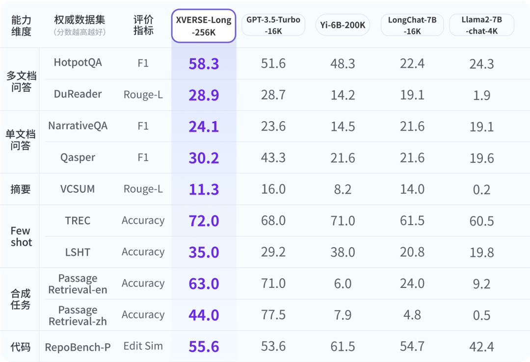 全球最长开源！元象开源大模型XVERSE-Long-256K，无条件商用 - 知乎