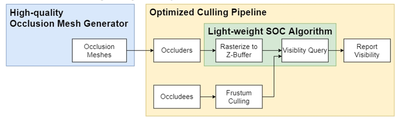 【GDC2023干货分享】移动平台上的软光栅遮挡剔除方案 - 知乎