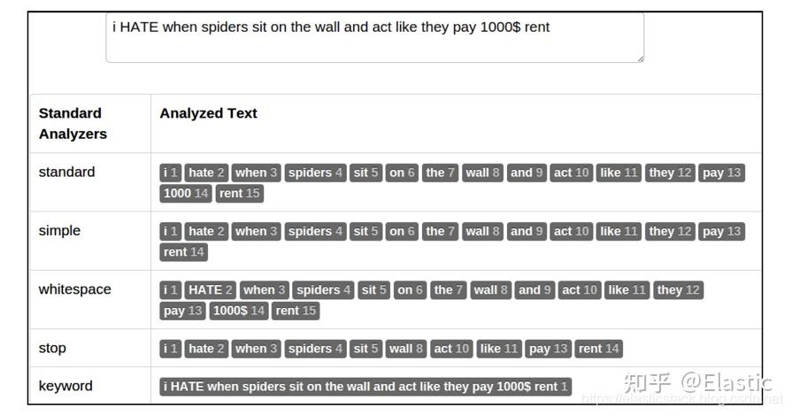 Elasticsearch: analyzer - 知乎