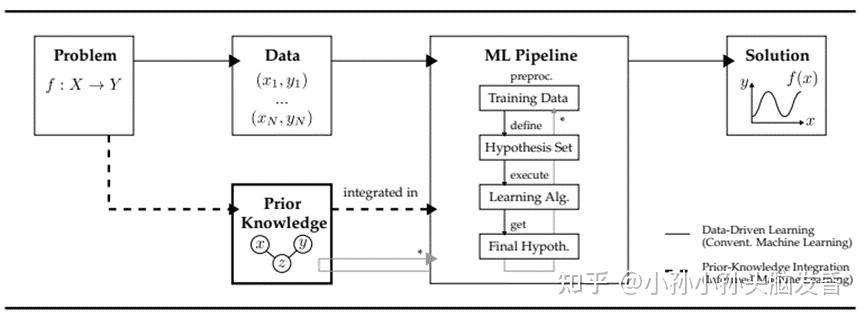 【论文笔记】Informed Machine Learning - 知乎