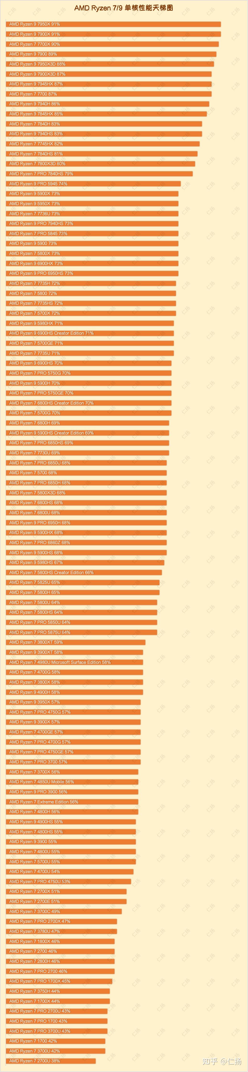AMD 锐龙 5/7/9 CPU 性能天梯图（2023.10） - 知乎