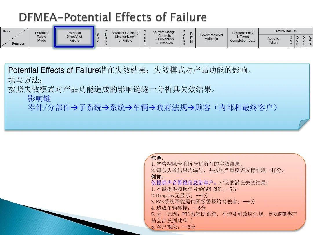 设计失效模式与效果分析 (DFMEA)介绍及分析训练 - 知乎