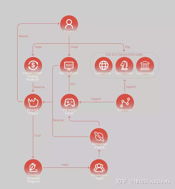 BinaryX：如何从GameFi发行商到成为Web3枢纽 - 知乎