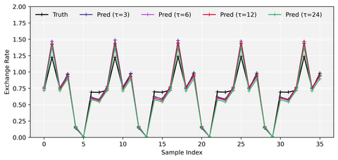 关于transformer-based model在time series data上的测试（待续） - 知乎