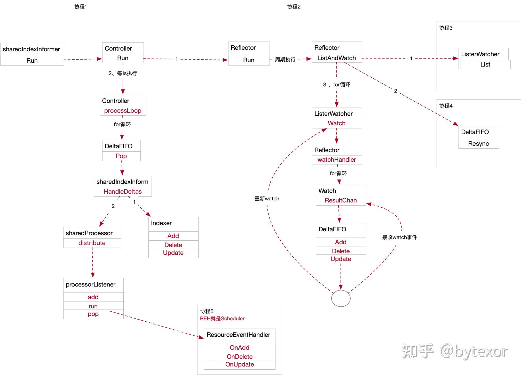 K8S的Informer处理流程与使用 - 知乎