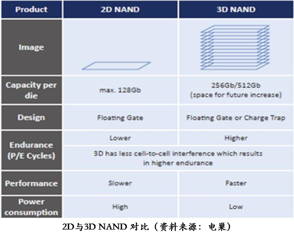 半导体存储（三）：nand Flash篇 知乎