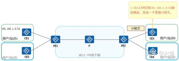 MPLS VPN原理与配置 - 知乎