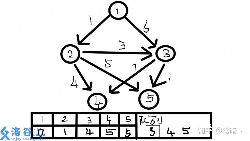 【洛谷日报#16】SPFA算法教学 - 知乎