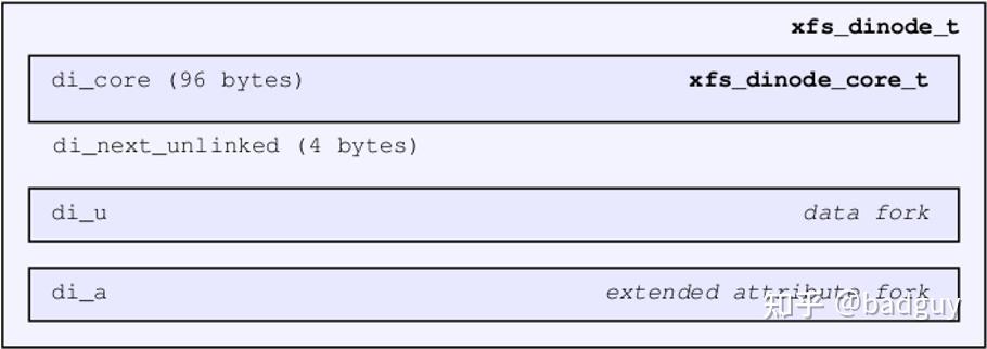 xfs文件系统-磁盘上的inode - 知乎