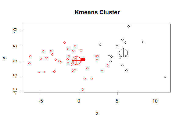 R语言实现聚类kmeans - 知乎