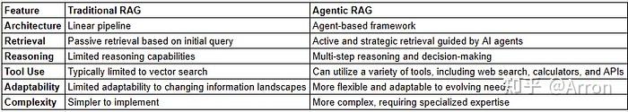 LLM之RAG理论（十三）| 传统RAG和Agentic RAG比较 - 知乎
