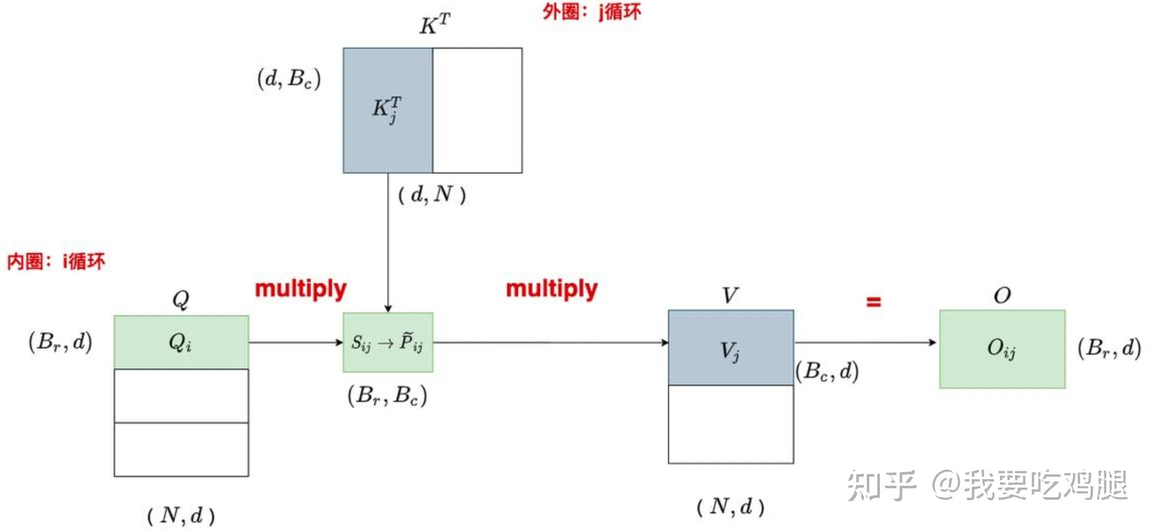 Flash Attention 全解析（上）：从 V1、V2 到 Flash Decoding 的演进与思想 - 知乎