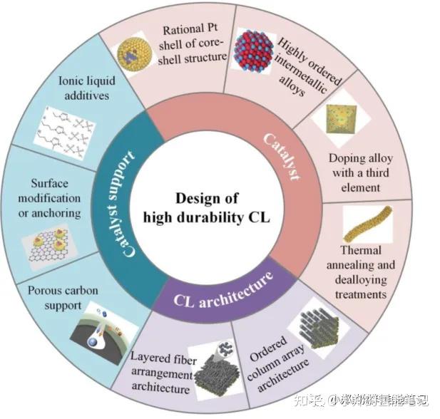 PEMFC——EES谈低Pt载量 - 知乎