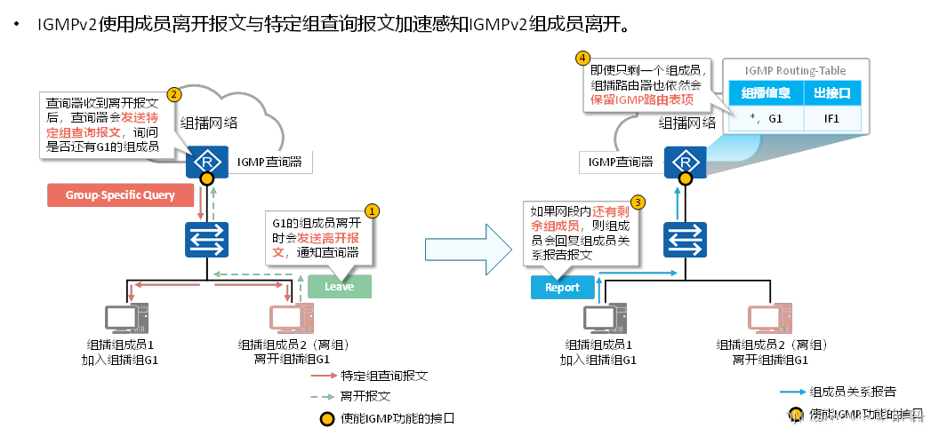 IGMP/MLD/PIM/组播协议全解析【很详细】 - 知乎