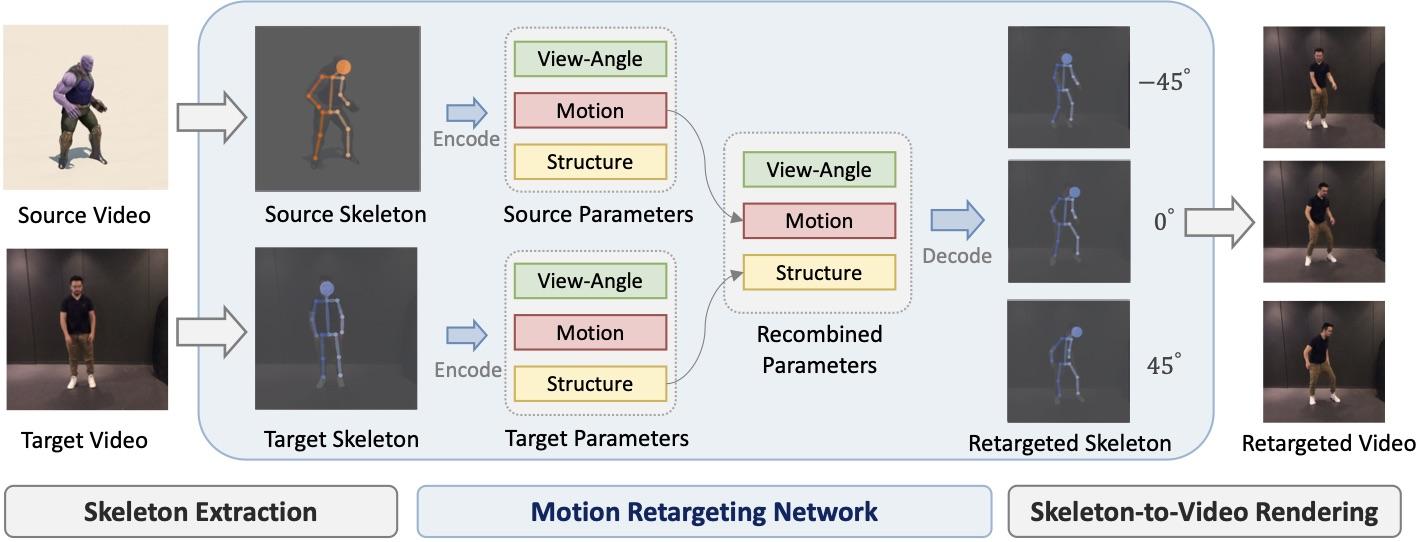 CVPR 2020丨无监督动作迁移TransMoMo - 知乎