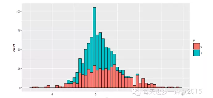 手把手教你使用ggplot2进行数据分布探索 - 知乎