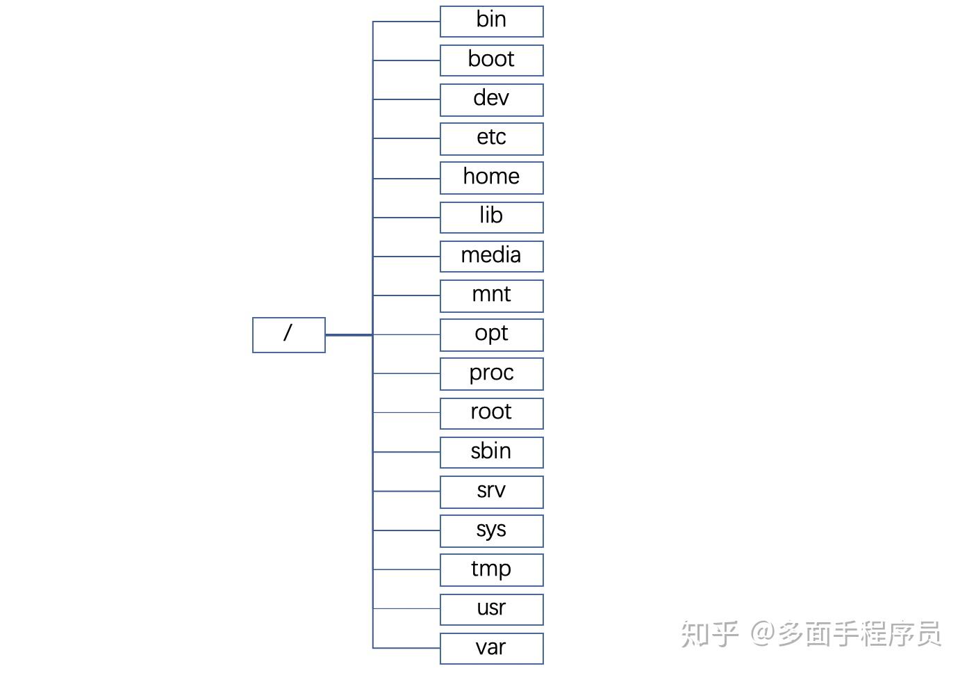 Linux目录配置与FHS标准 - 知乎