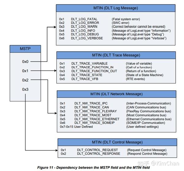 [Classic AUTOSAR学习] DLT模块(Log&Trace) - 知乎