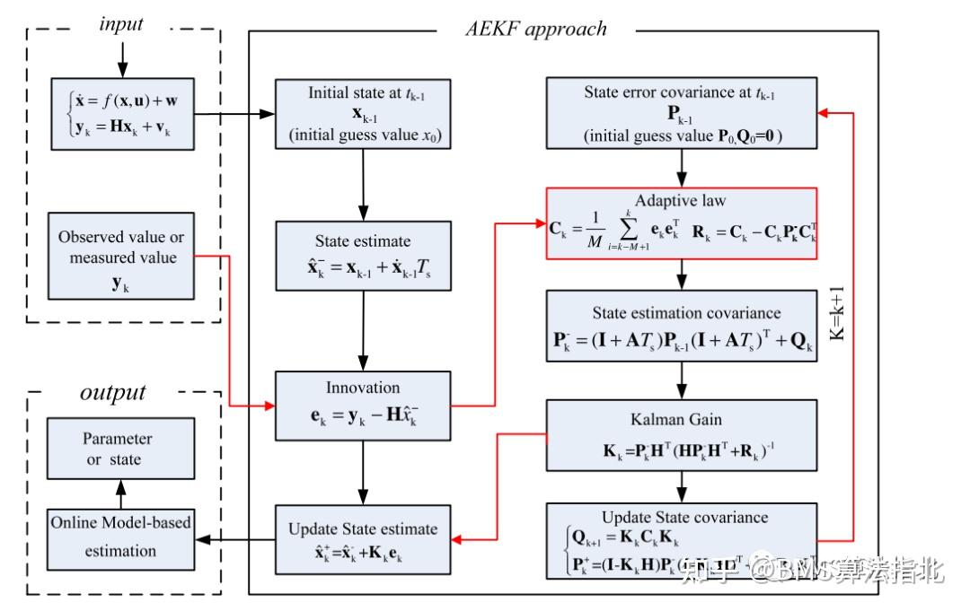 RLS+EKF和AEKF算法 - 知乎