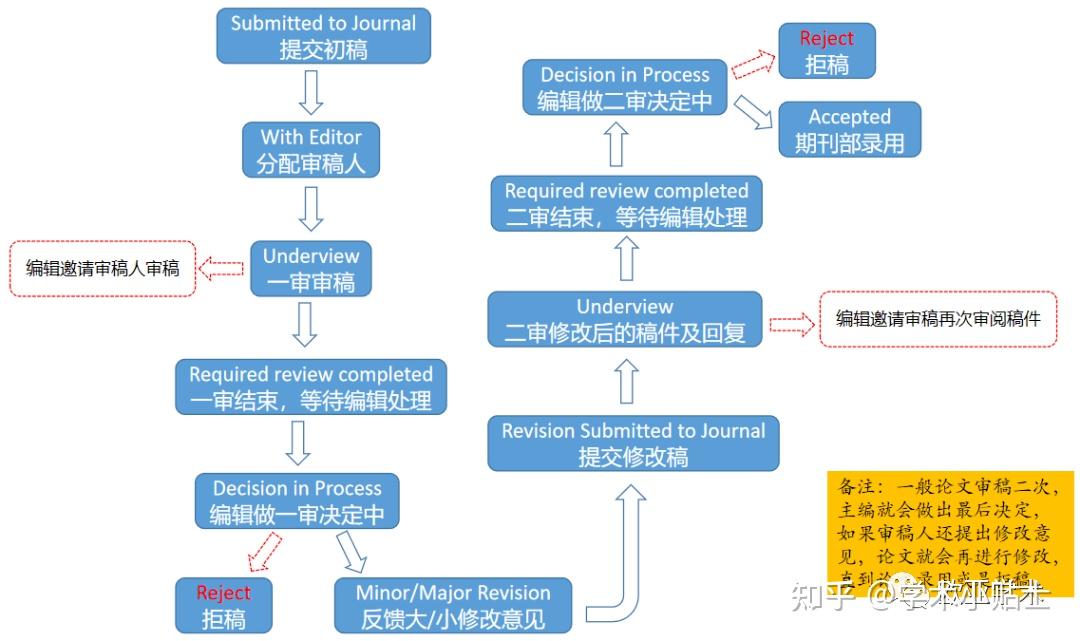 干货分享|这样回复审稿意见你的论文更容易被Accept (附模板)~ - 知乎