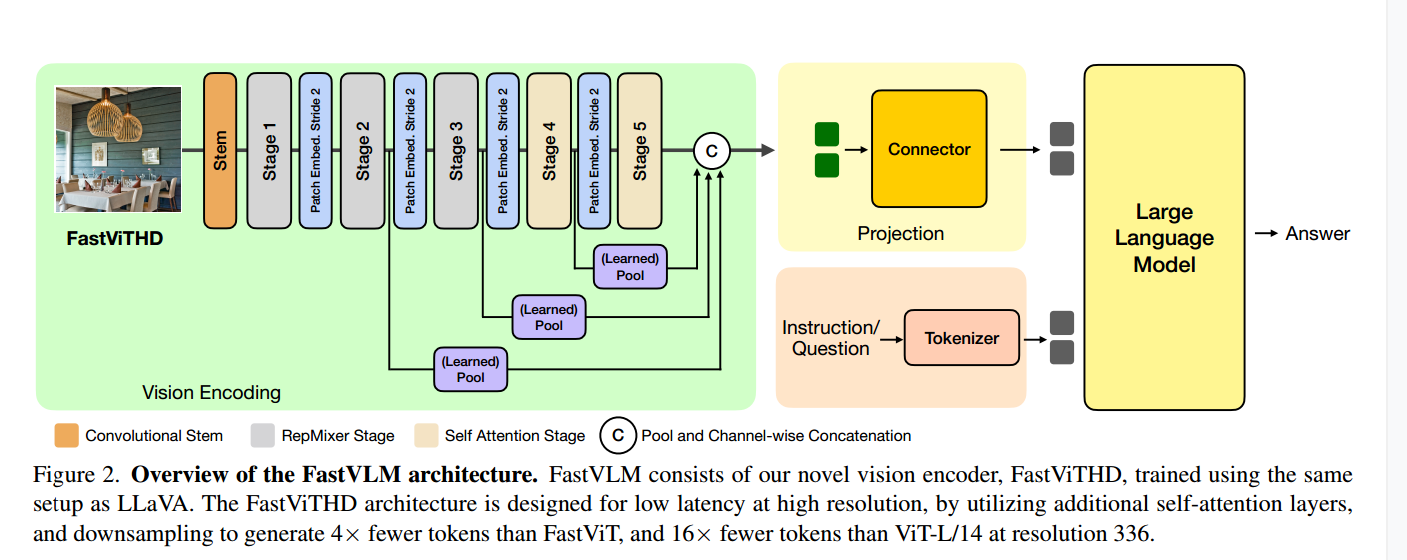 FastVLM: Efficient Vision Encoding for Vision Language Models论文阅读笔记 - 知乎