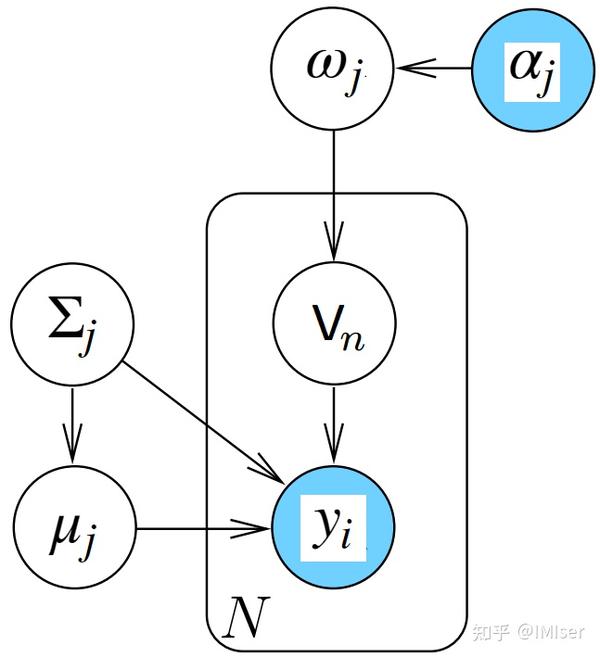 [Python-SML] 高斯混合模型GMM与实现 - 知乎