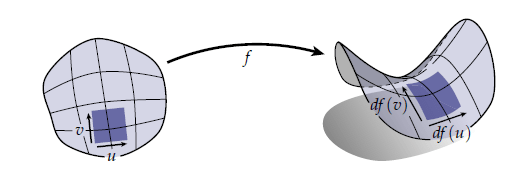 Discrete differential geometry: an applied introduction 学习记录 - 知乎