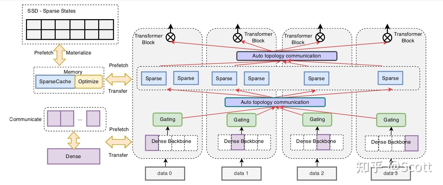 Se Moe A Scalable And Efficient Mixture Of Experts Distributed Training And Inference System 知乎