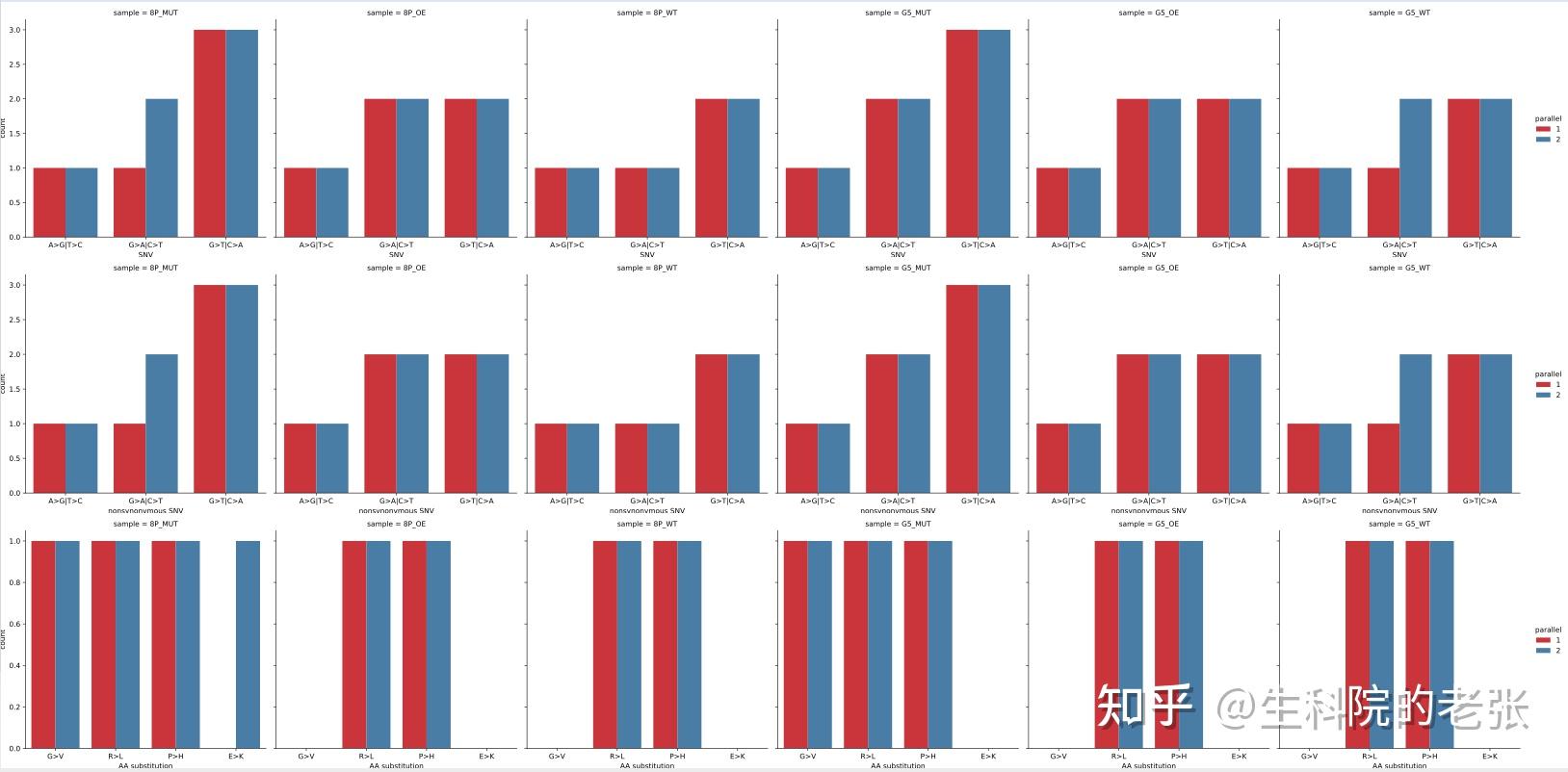WGS(全基因组测序)/WES(全外显子组测序)/WGRS(全基因组重测序)分析与可视化教程【转载】 - 知乎