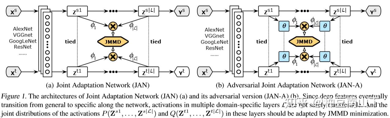 Deep Domain Adaptation论文集(二)：基于统计差异 - 知乎