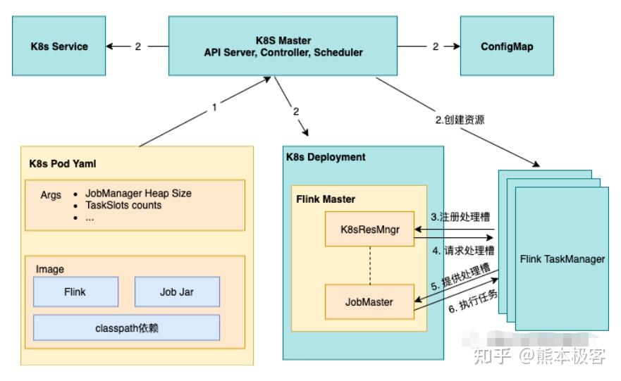 【Flink on k8s】Flink on Kubernetes 部署模式 - 知乎
