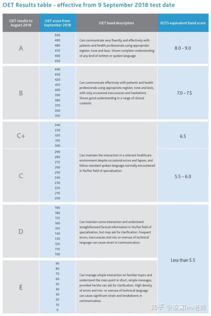 （深度）1篇文章，12个问题，告诉你OET到底是什么？ - 知乎