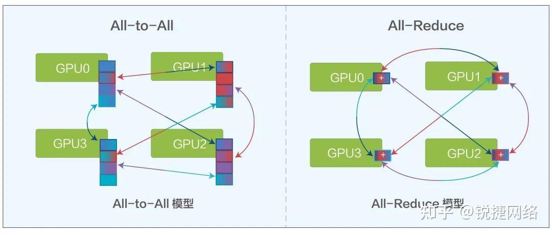高性能网络方案，为AIGC打通 “任督二脉” - 知乎