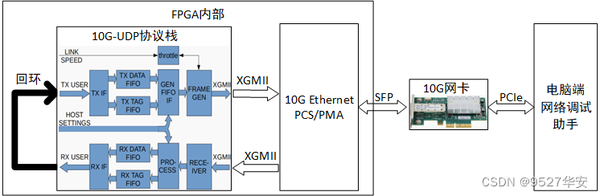 FPGA纯vhdl实现XGMII接口10G万兆网UDP协议 配合10G Ethernet PCS/PMA使用 提供工程源码和技术支持 - 知乎