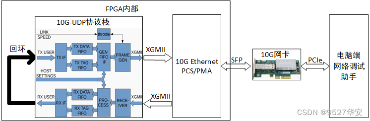 Fpga纯vhdl实现xgmii接口10g万兆网udp协议 配合10g Ethernet Pcspma使用 提供工程源码和技术支持 知乎