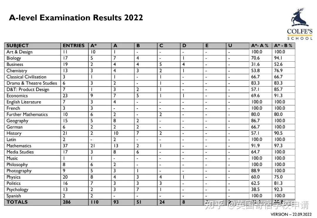 英国私立学校Colfe's School寇弗学校 - 知乎