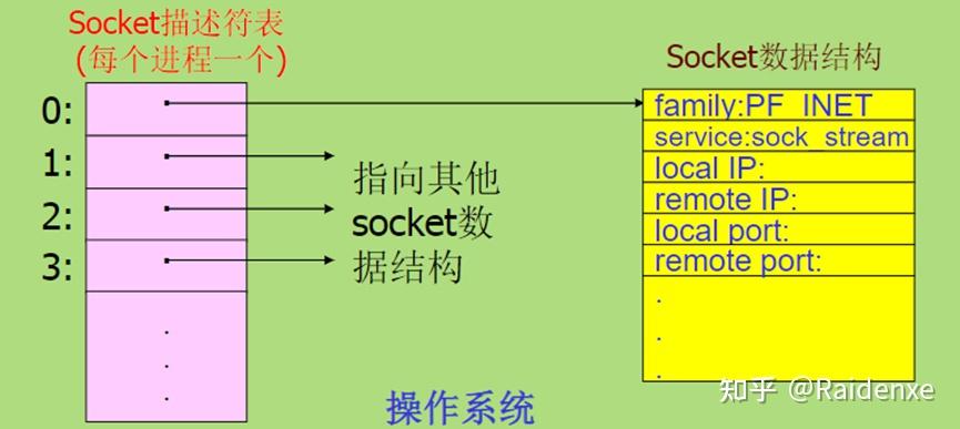 计算机网络知识点总结（三）Socket基本函数详解，C++ Socket入门实战 - 知乎