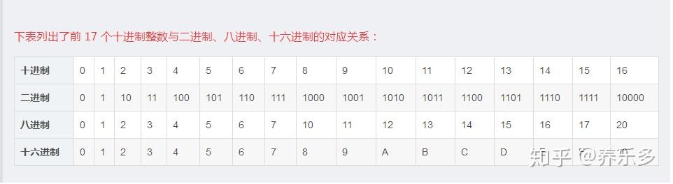 进制转换：二进制、八进制、十进制、十六进制相互转换 - 知乎