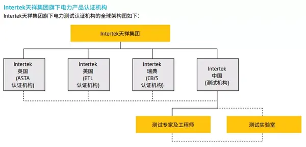 一文读懂 | ASTA认证 电力设备出口全球本地认证 - 知乎