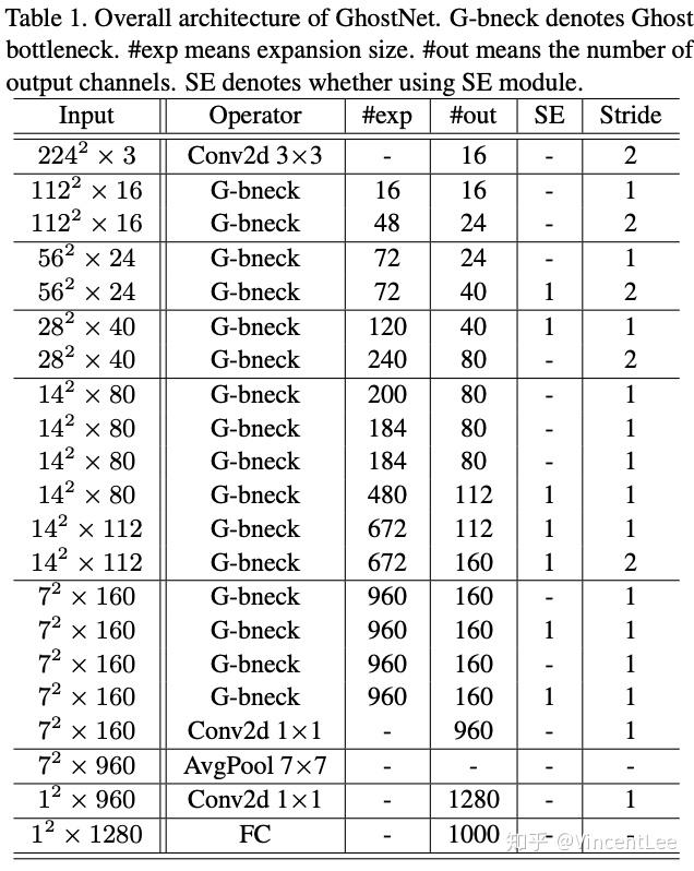 GhostNet: 使用简单的线性变换生成特征图，超越MobileNetV3 | CVPR 2020 - 知乎