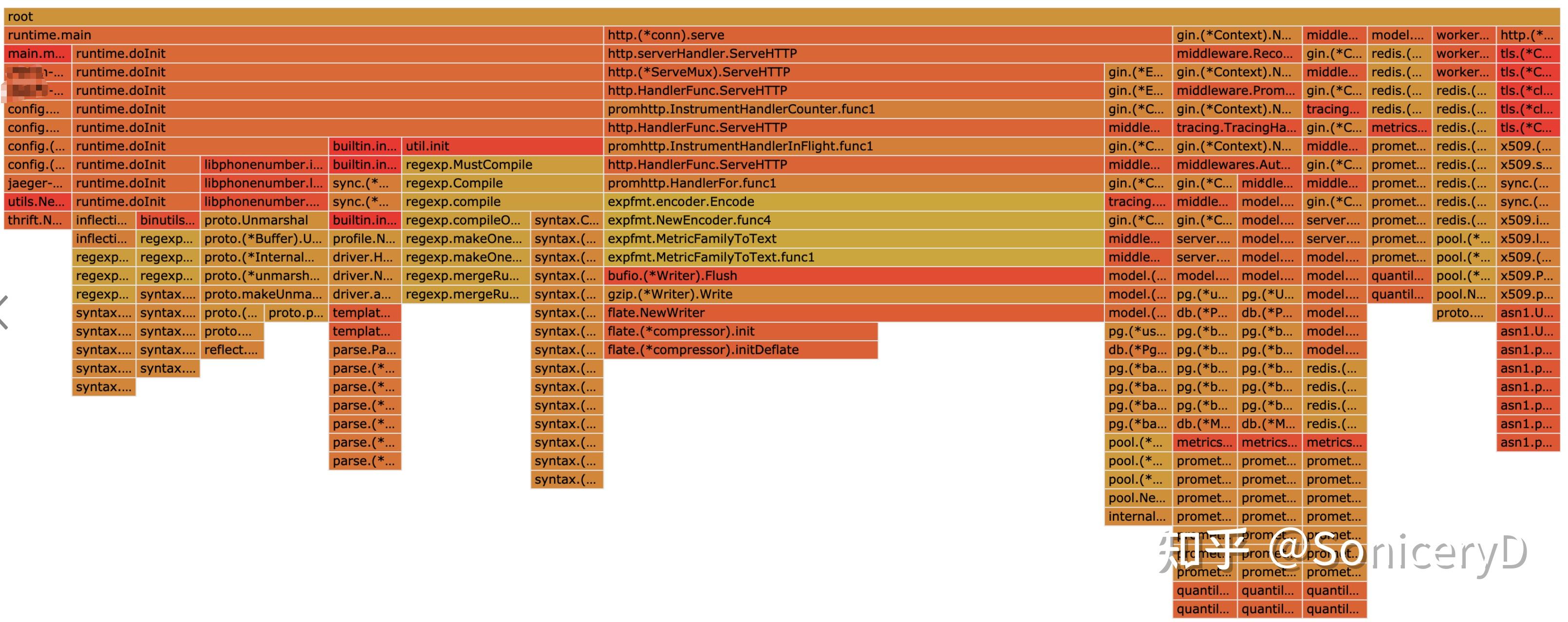 golang性能诊断看这篇就够了 - 知乎