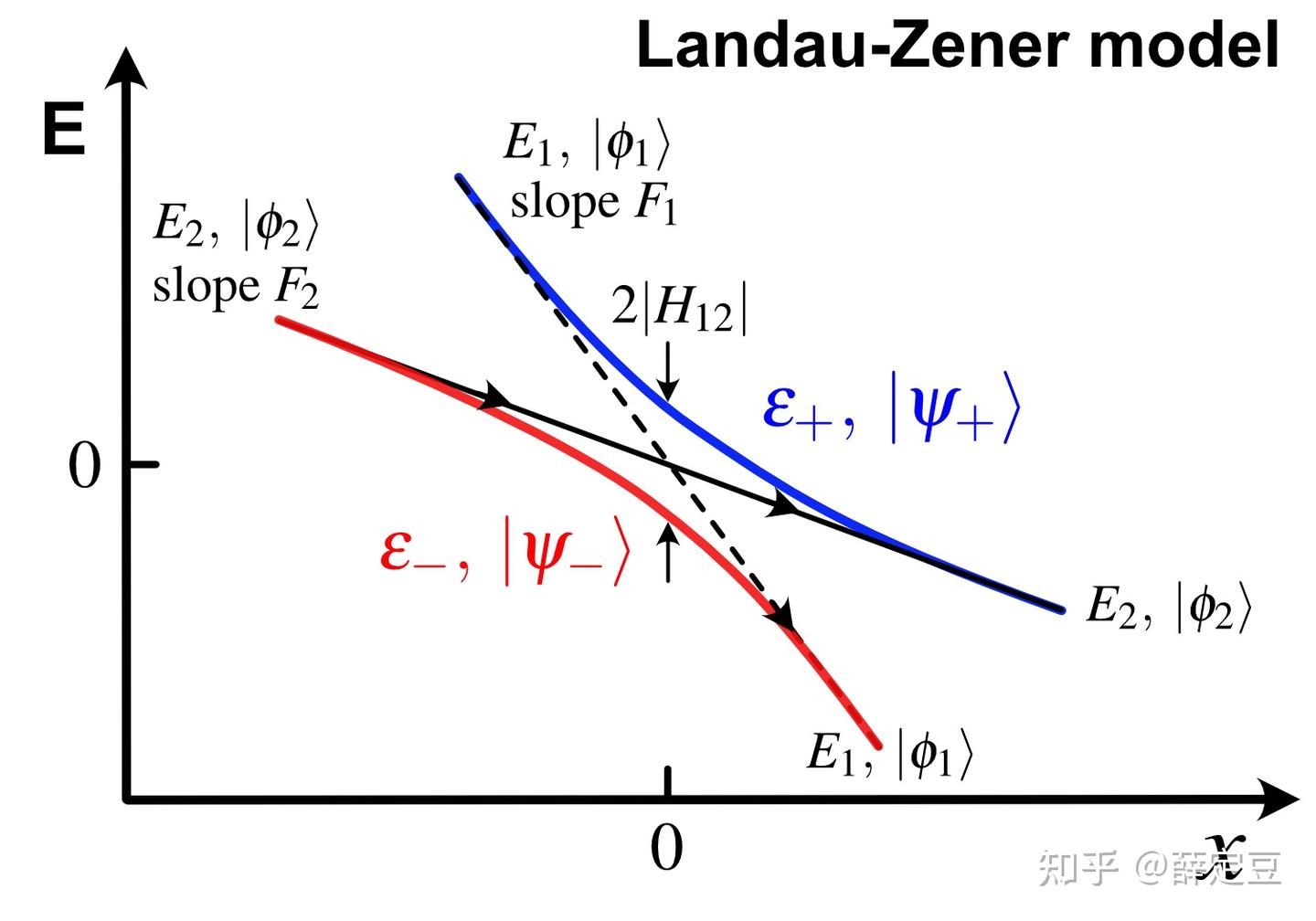 非绝热跃迁的 Landau-Zener 理论 - 知乎