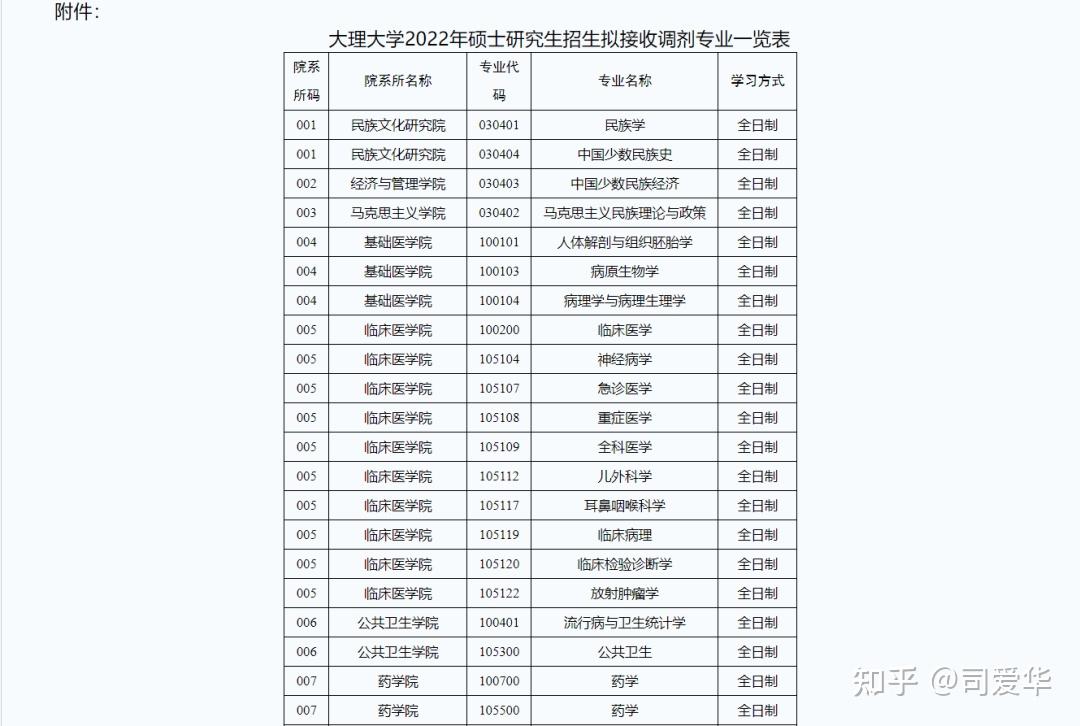 【考研】22所B区院校调剂信息！ - 知乎