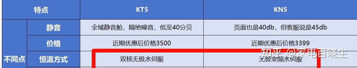 海尔零冷水热水器怎么选？海尔的三管零冷水KN5和KT5哪款更好？ - 知乎