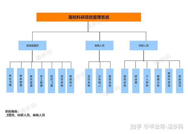 毕业设计选题库 高校科研项目管理系统 知乎 