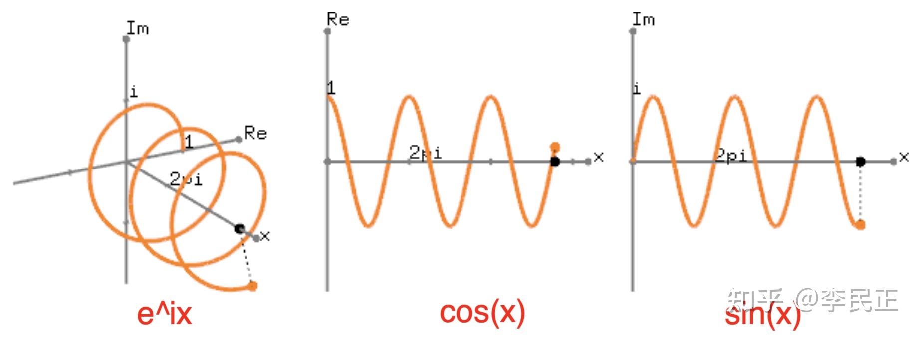量子傅立叶变换（数学原理） - 知乎
